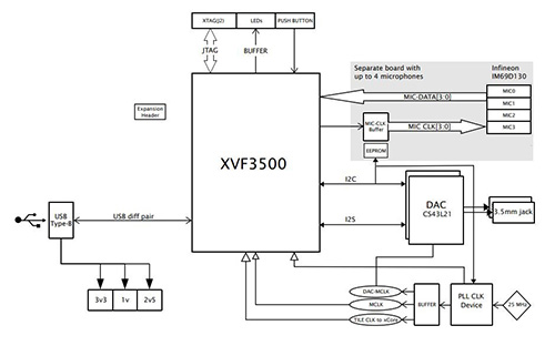 VocalFusion Stereo Dev Kit for Amazon AVS | DigiKey